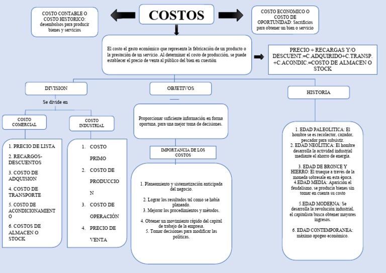 Mapa Conceptual de Los Costos | PDF | Costo | Precios