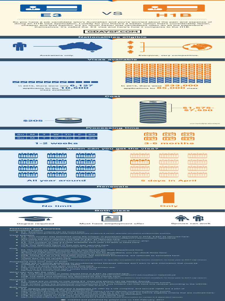 E3 Vs H1B Infographic | PDF