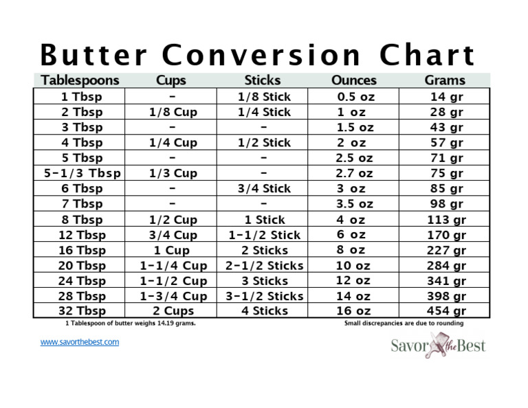 Butter-conversion-chart-2 | PDF