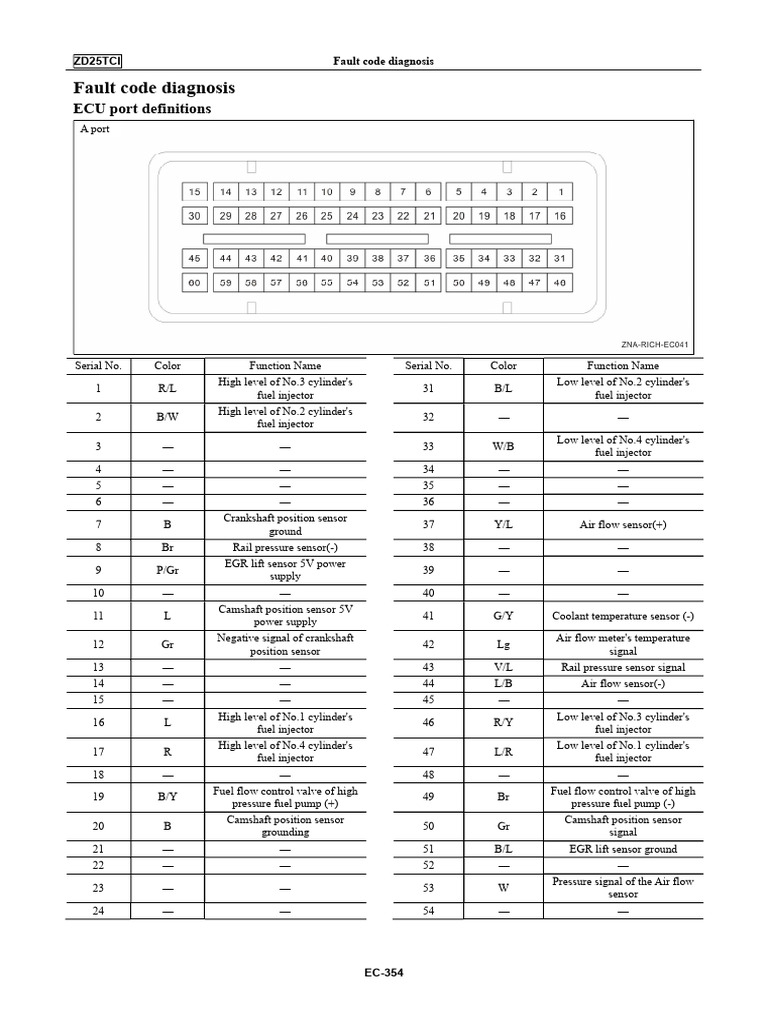 DongFeng RICH-ZD25TCI-PINOUT | Download Free PDF | Throttle | Engines