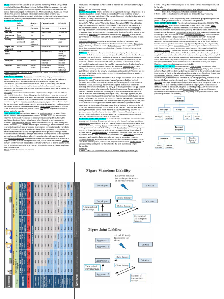 Cheat Sheet Business Law | PDF | Legal Liability | Mediation