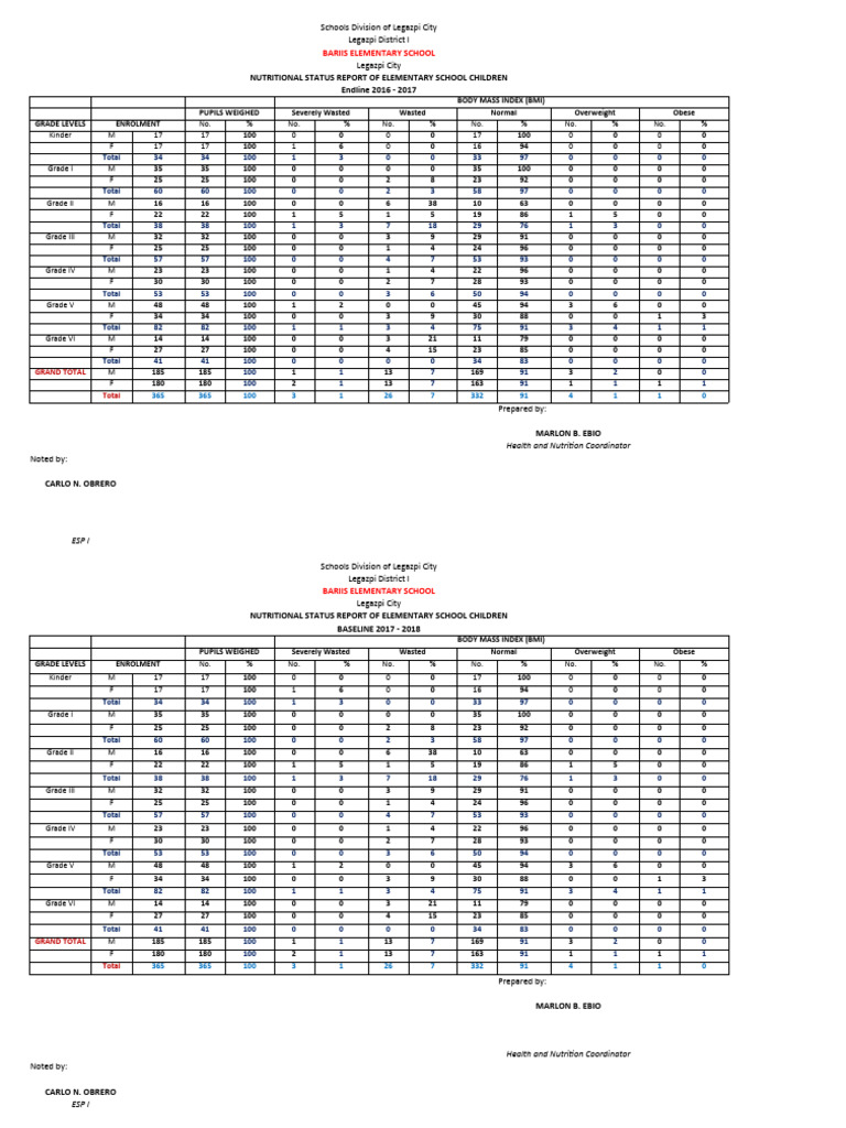 Baseline and Endline Nutri | PDF | Body Mass Index | Overweight