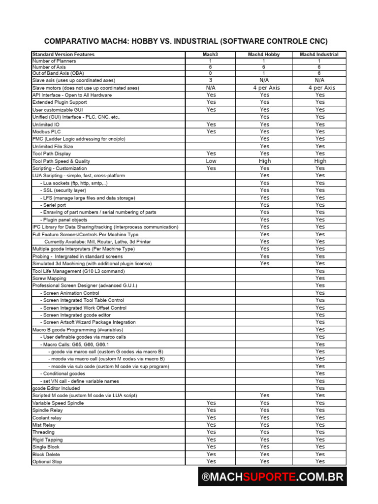 Mach Version Differences | PDF | Numerical Control | Computer Science