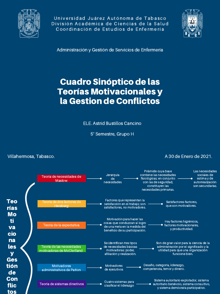 Cuadro Sinóptico de Las Teorías Motivacionales y La Gestion de Conflictos | PDF | Ciencias del ...