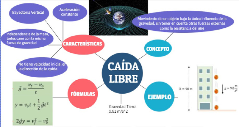 Mapa Caída Libre | PDF