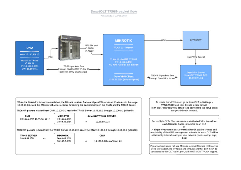 SmartOLT - TR069 Packet Flow 2023 | PDF | Ip Address | Virtual Private ...