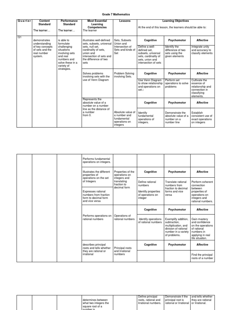 Math 7 Melcs Objectives | PDF | Polynomial | Equations
