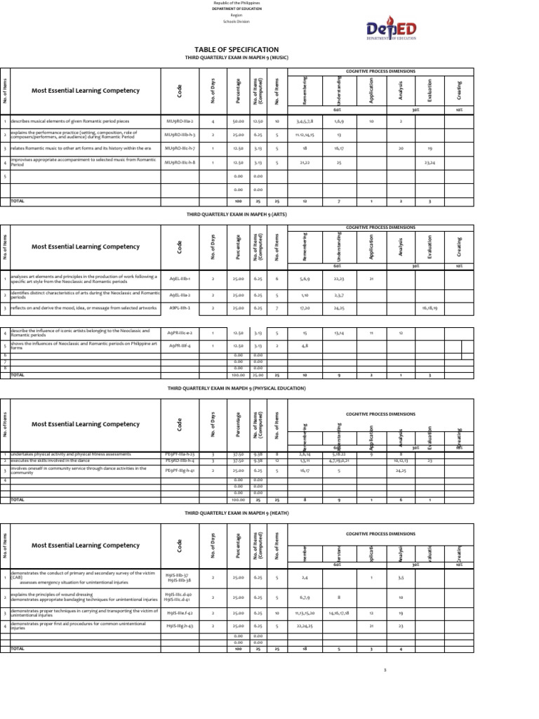 G9 Tos Template - 3RD Quarter | PDF | Learning | Cognitive Psychology