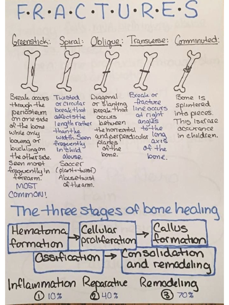 Uploads Fractures | PDF