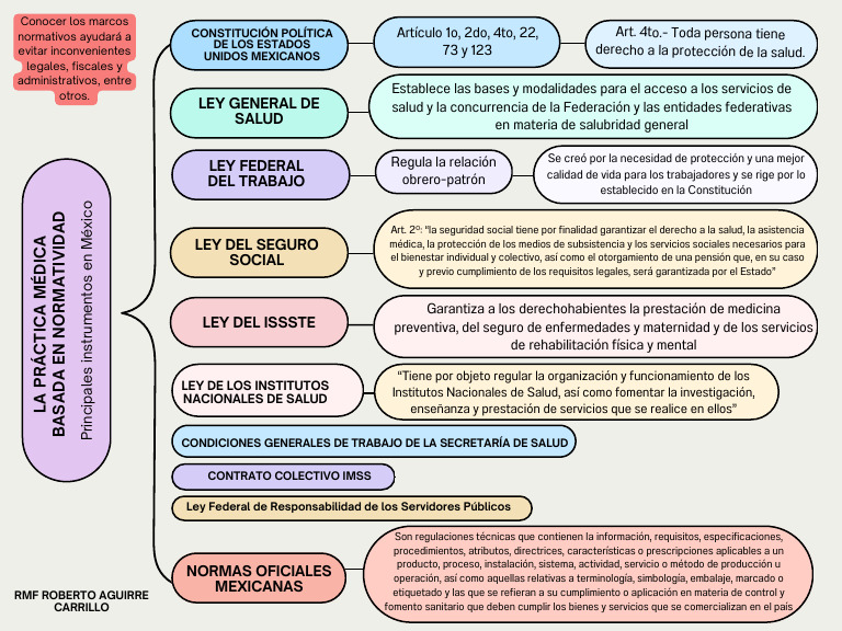 Csla Práctica Médica Basada en Normatividad | PDF