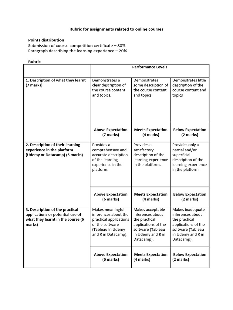 Rubric For Assignments | PDF | Learning | Cognition