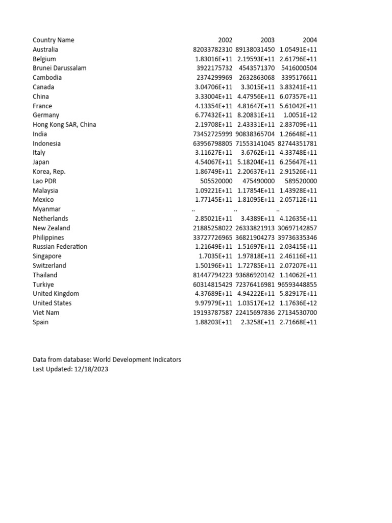 P Data Extract From World Development Indicators | PDF | National Accounts | Economies