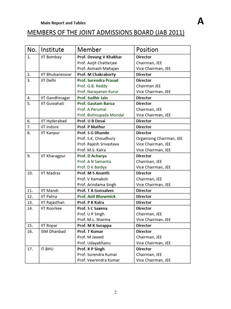 Members of The Joint Admissions Board (Jab 2011) No. Institute Member ...