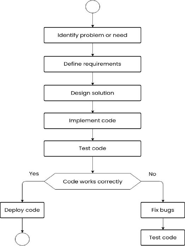 Software Development Flowchart | PDF