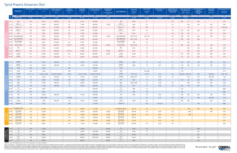 Plastics Properties Comparison Chart Landscape | Thermoplastic ...