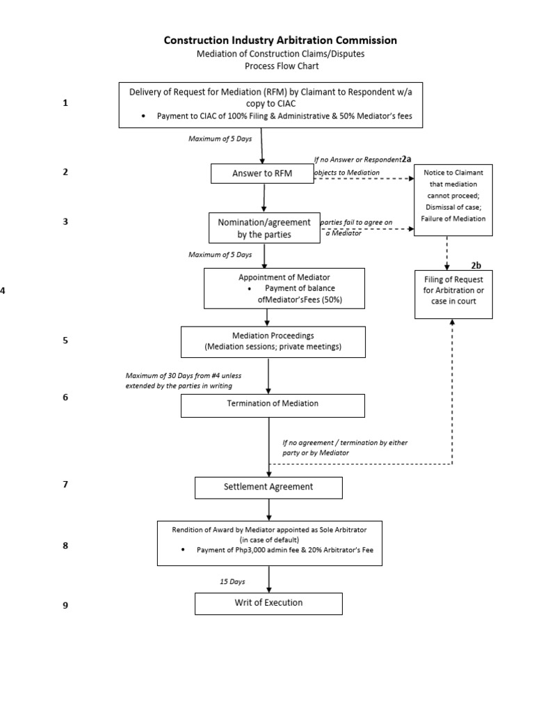 Mediation of Construction Claims Dispute Process Flow Chart | PDF ...