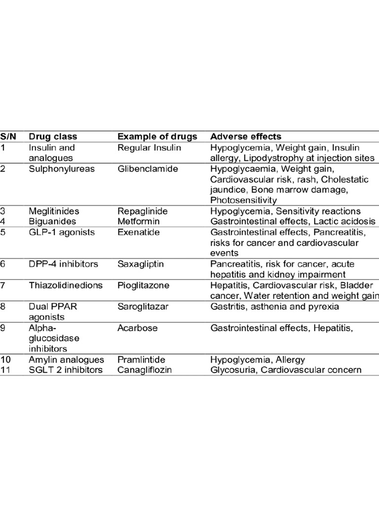Classification of Antidiabetic Drugs | PDF