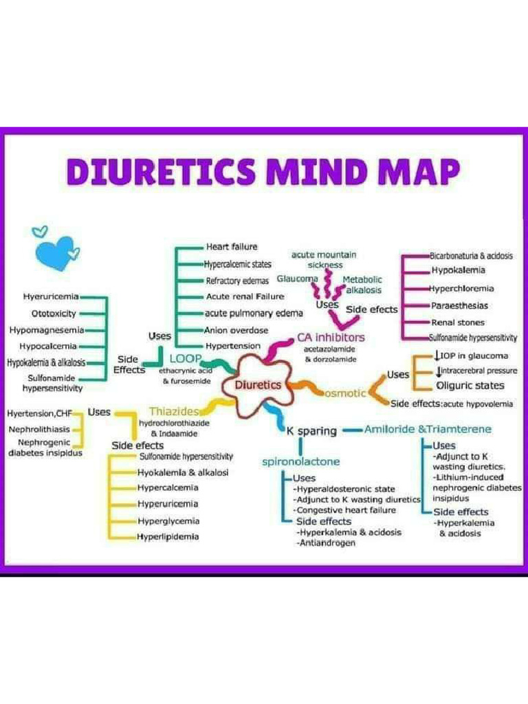 Diuretics Map | PDF