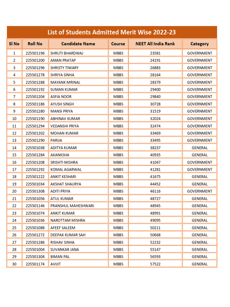 (2022-23) List of Students Admitted Merit Wise - 2022-23 | PDF