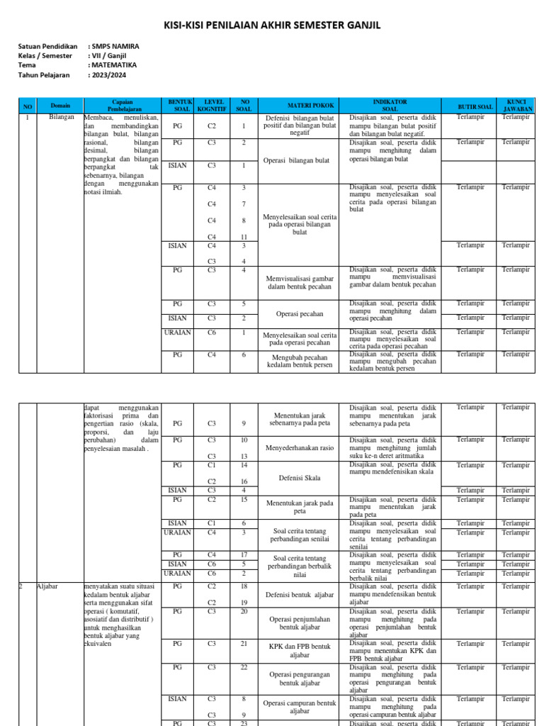 Kisi Kisi Soal Matematika Semester Ganjil | PDF