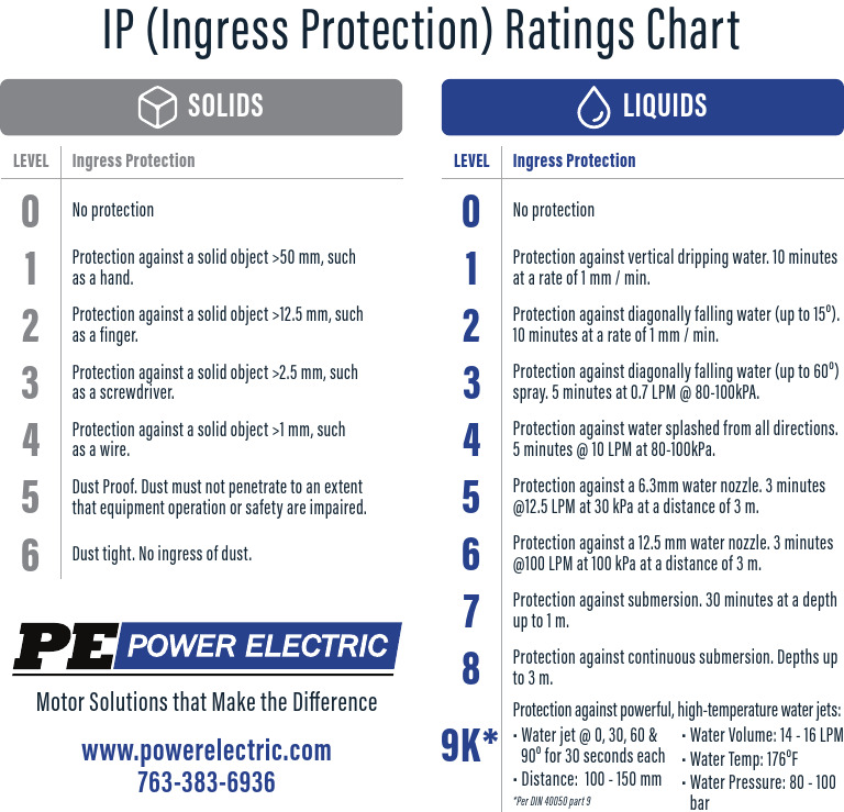 IP Ratings Chart V3 PDF | PDF | Applied And Interdisciplinary Physics | Mechanical Engineering