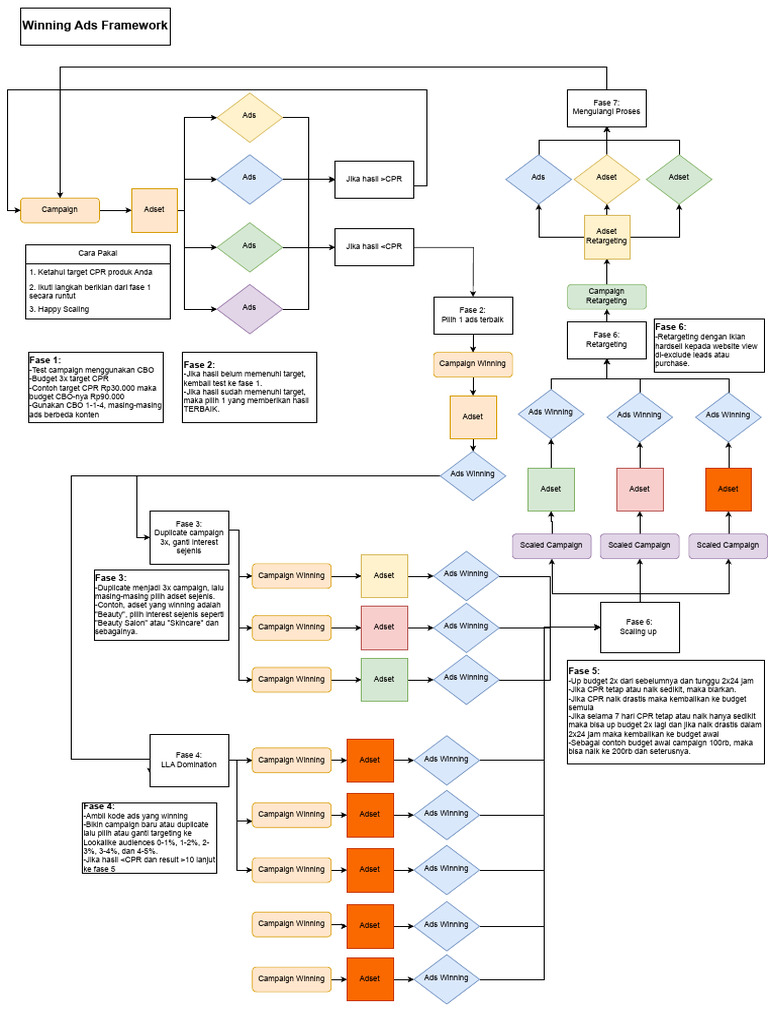 Winning Ads Framework | PDF