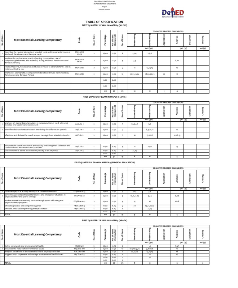 G9 Tos Template | Download Free PDF | Psychology | Cognitive Science