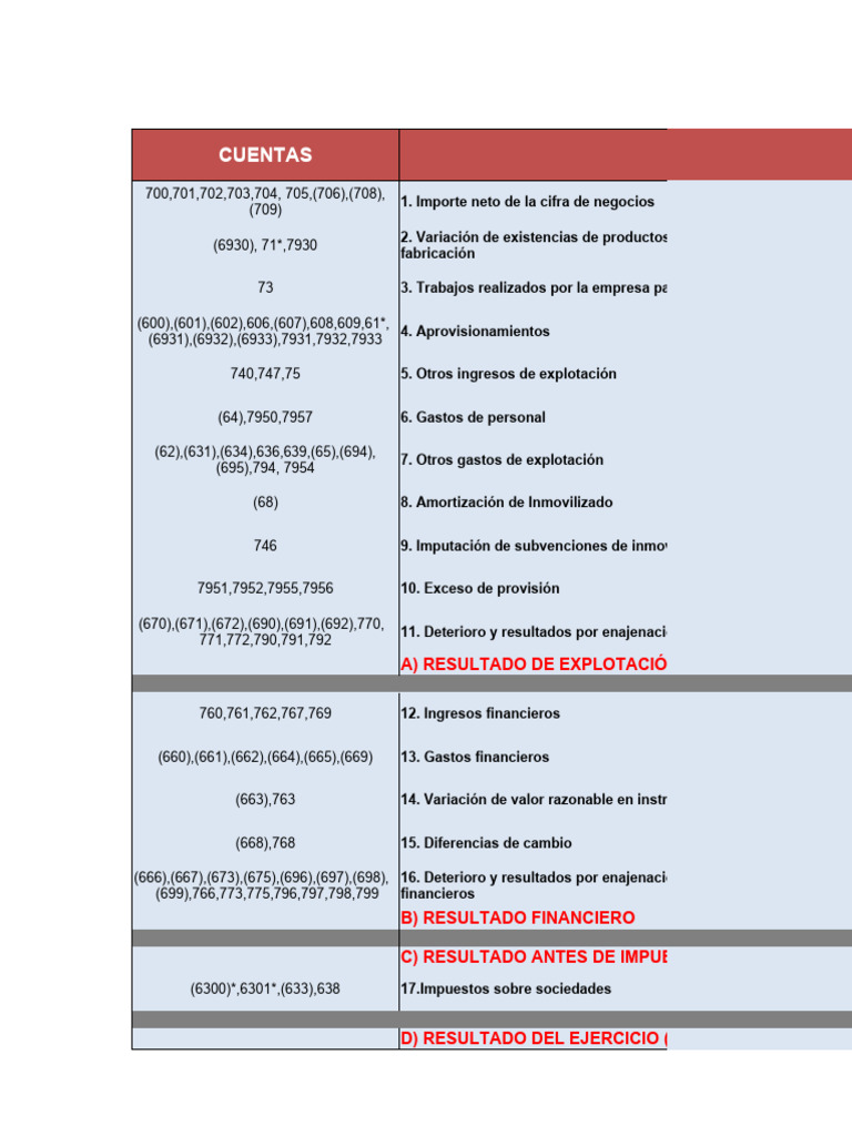CyF UD 7 Ejercicio 1 Cuenta PyG Enunciado IMF | PDF | Servicios ...