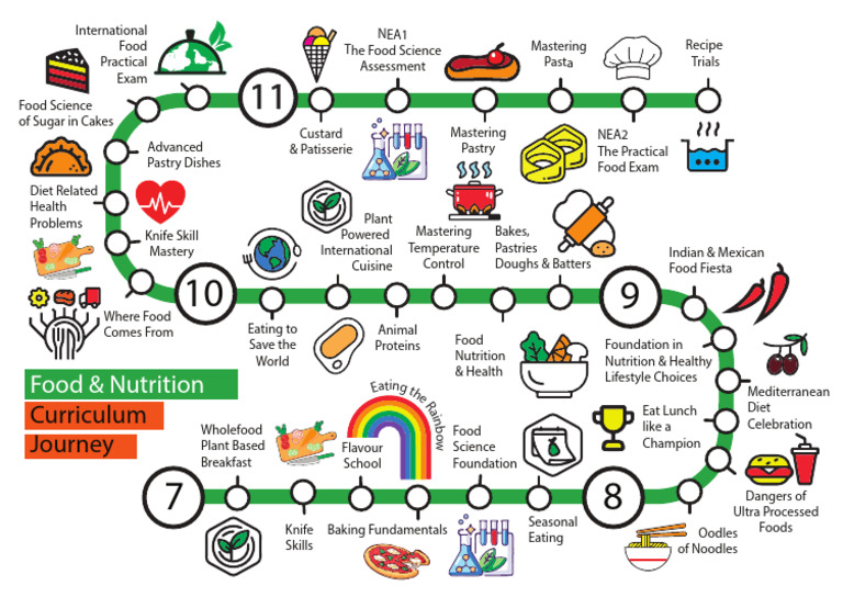 Food and Nutrition Map | PDF | Baking | Foods