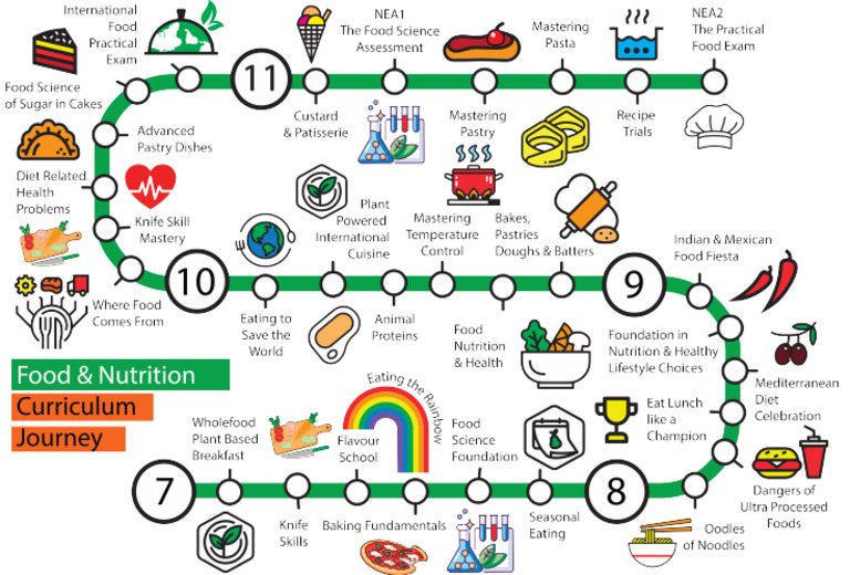 Food and Nutrition Map 2 | PDF