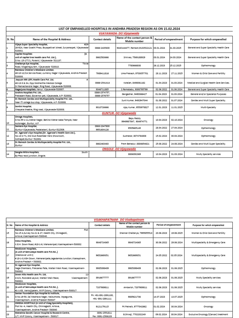 Empanelled Hospitals As On 19.02.2024 | Download Free PDF | Social Programs | Health Care