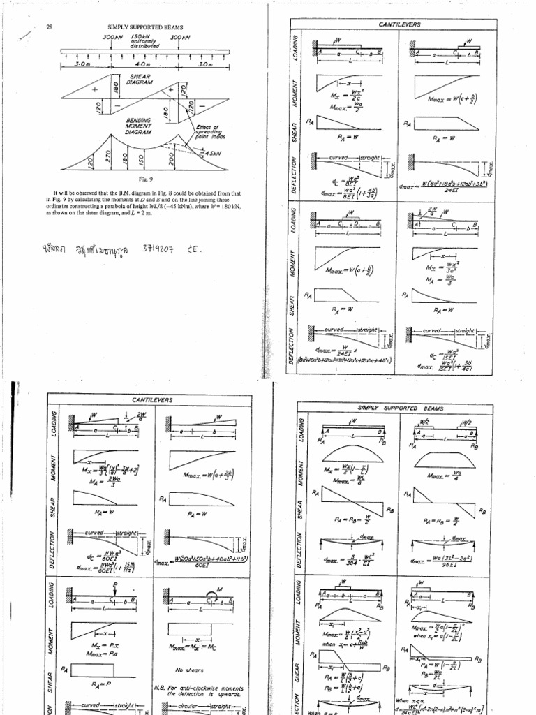 Formulae For Structures | PDF