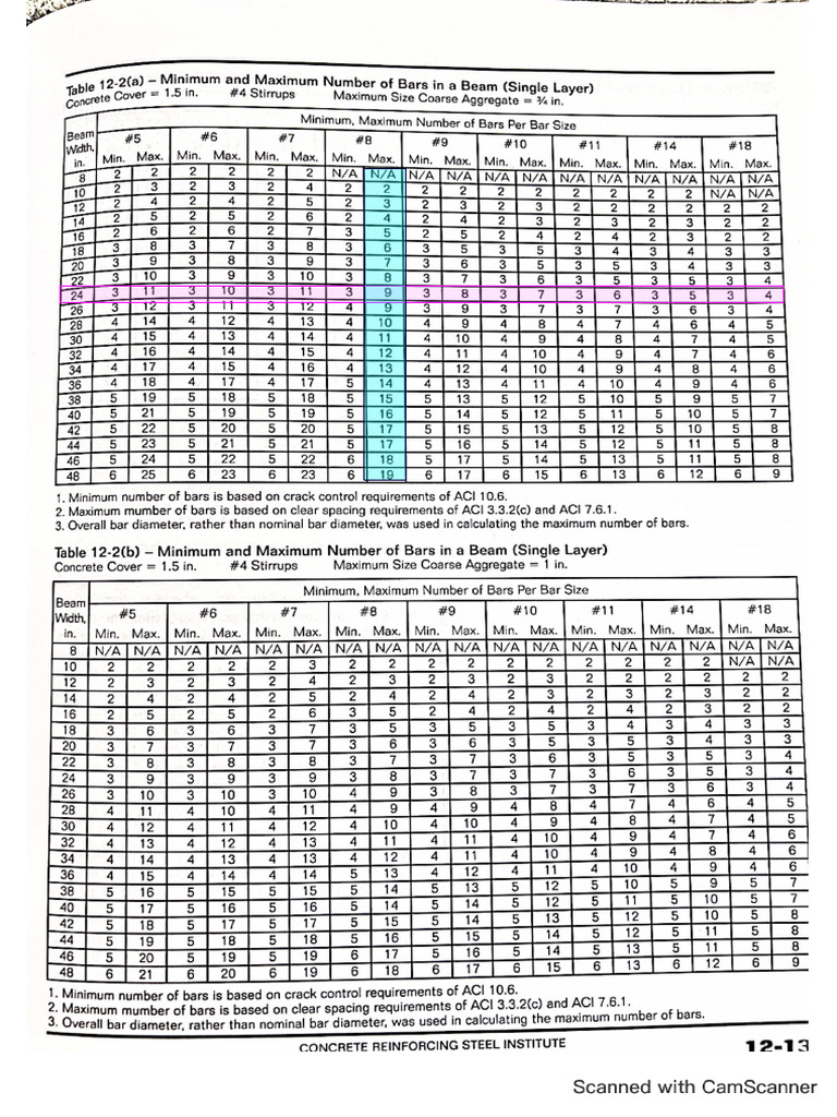 CRSI Min Max Bars in Beam | PDF