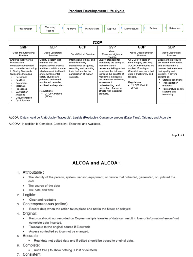 Product Development Life Cycle: GMP GLP GCP GVP GDP GDP | PDF