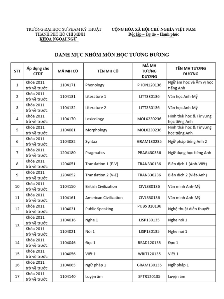 KNN-DANH M C NHÓM MH TƯƠNG ĐƯƠNG - 132 TC-Revised 20 JUNE 2022 | PDF