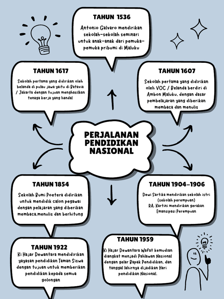 Mind Maps FIlosofi Pendidikan | PDF