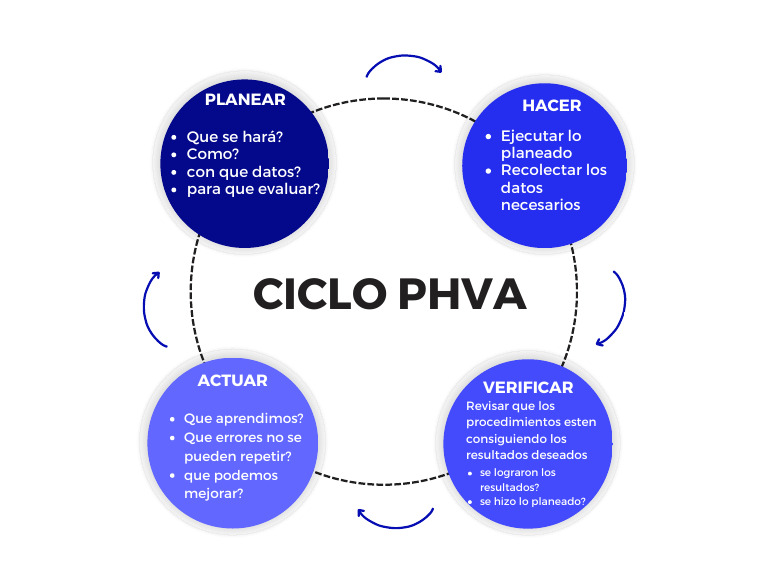 Mapa Ciclo Phva | PDF