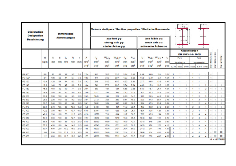 Caractéristiques Des IPE | PDF