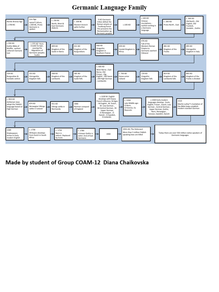 Germanic Language Family 1 | PDF | Germanic Peoples | German Language
