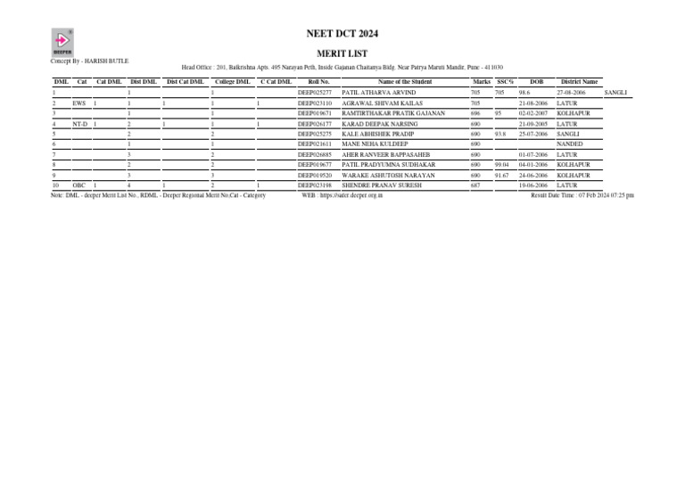 NEET 2024 DML Merit List | PDF
