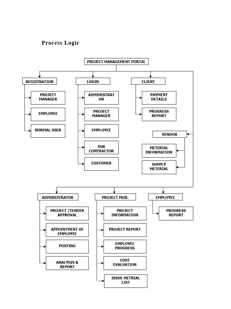 Process Logic | PDF | Information Technology | Business