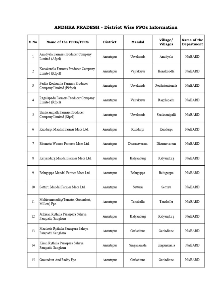 Andhra Pradesh FPOs Directory 2025 | PDF | Agriculture