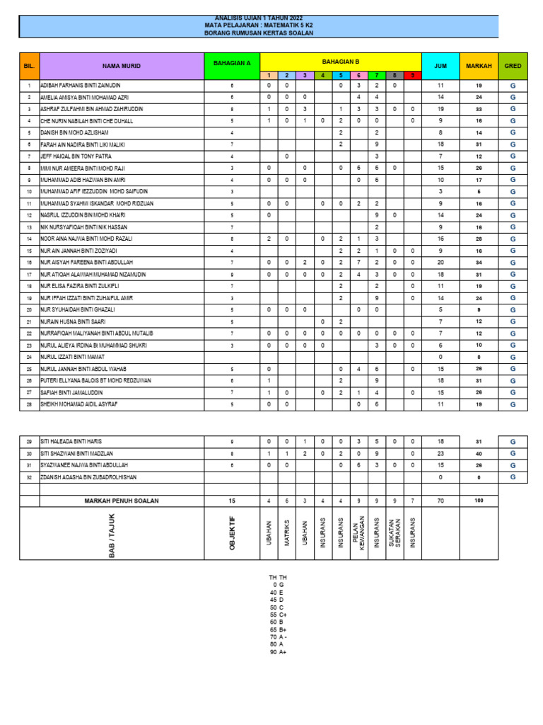 2022 UP1 Analisis Item MM 5K2 4PA | PDF