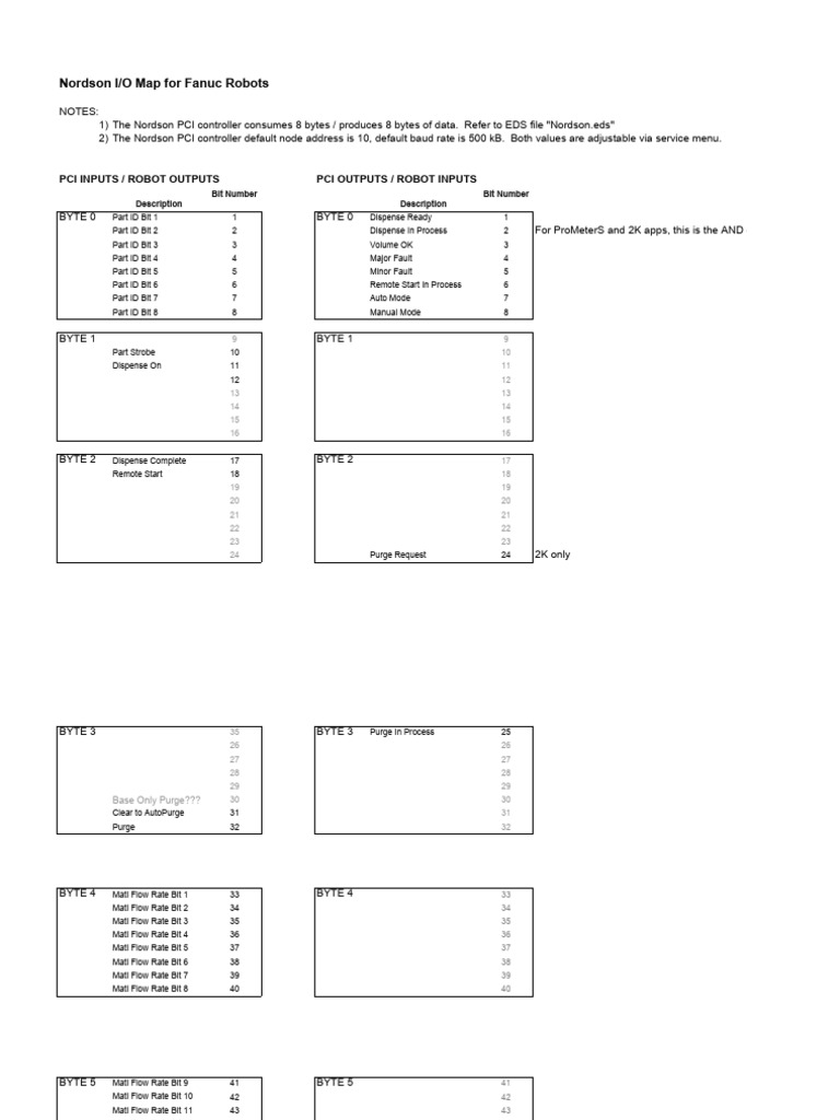 Fanuc_PMS_IO_Map | PDF | Bit | Byte