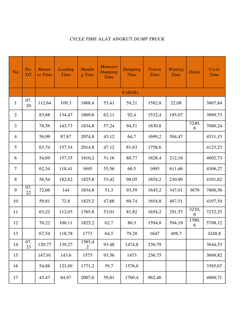 Cycle Time Alat Angkut Dump Truck | PDF