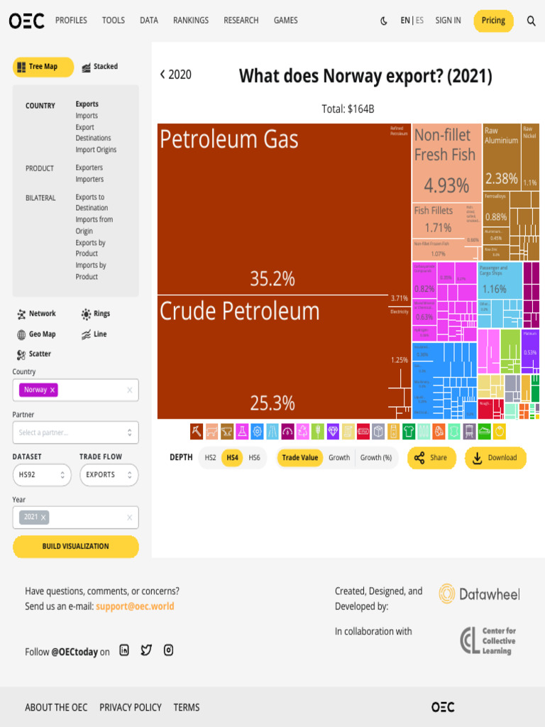 What Does Norway Export (2021) The Observatory of Economic Complexity ...