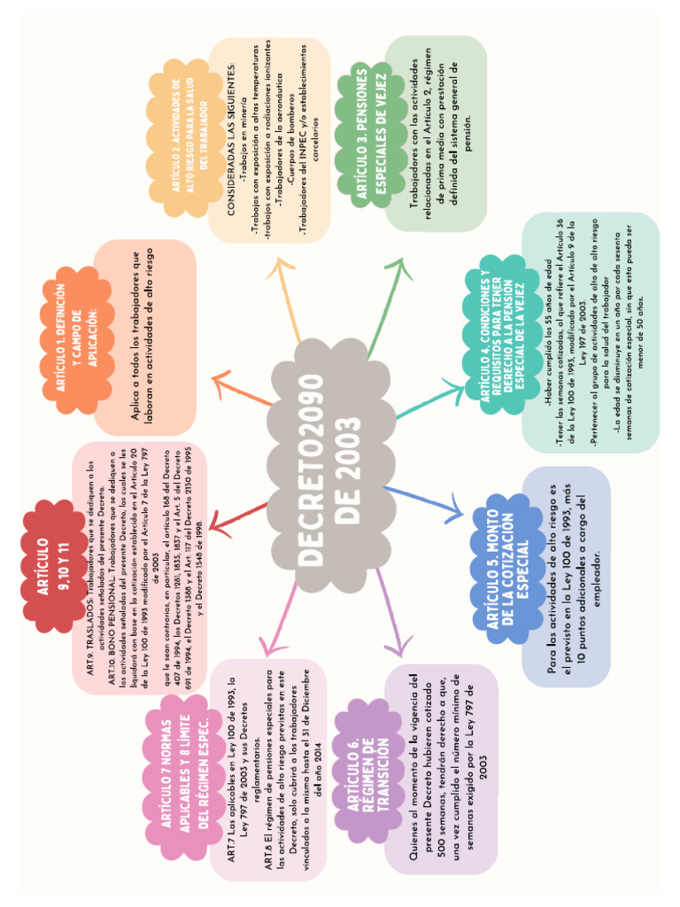 Mapa Conceptual Decreto 2090 de 2003 Viviana | PDF
