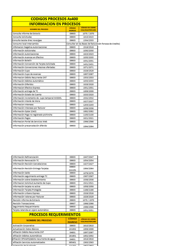 Codigos As400 Accion y Cierre | PDF | Tarjeta de débito | Visa Inc.