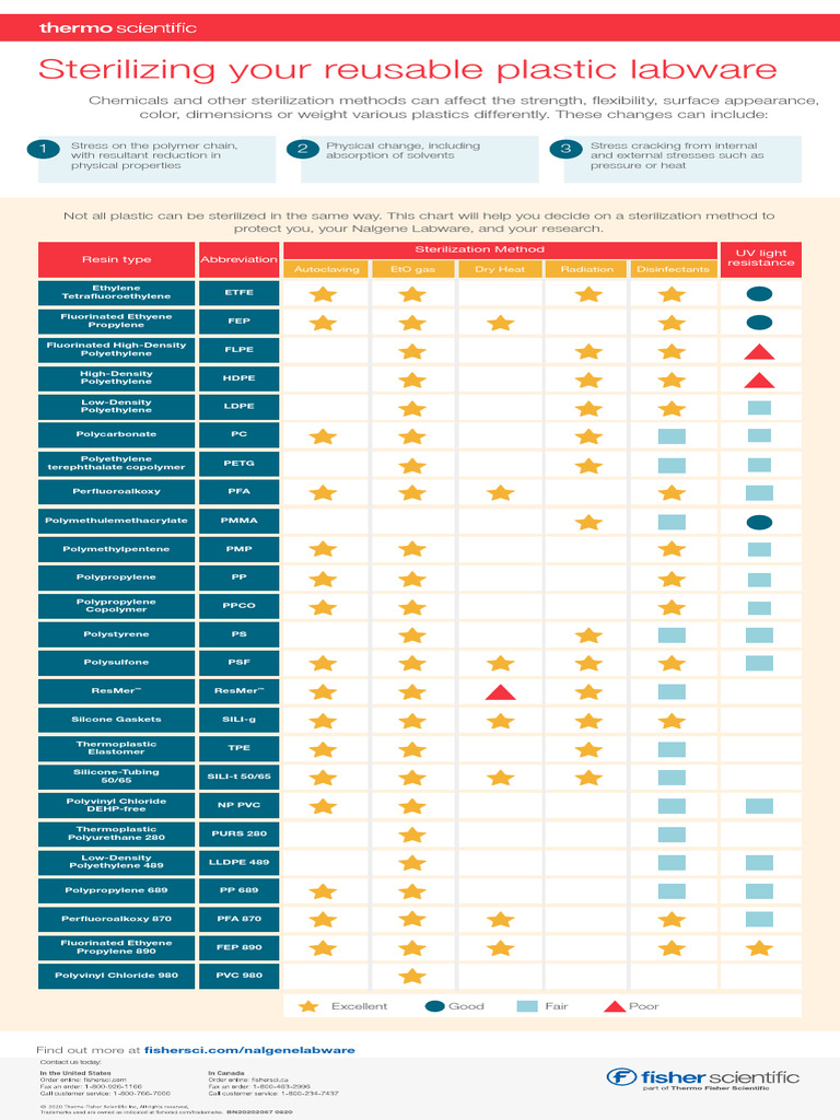 Thermo Scientific Sterilizing Your Reusable Plastic Labware Poster ...