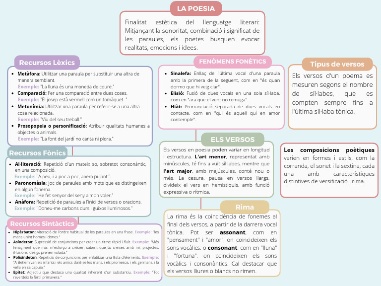 Douae Bouakline Esquema de La Poesia | PDF